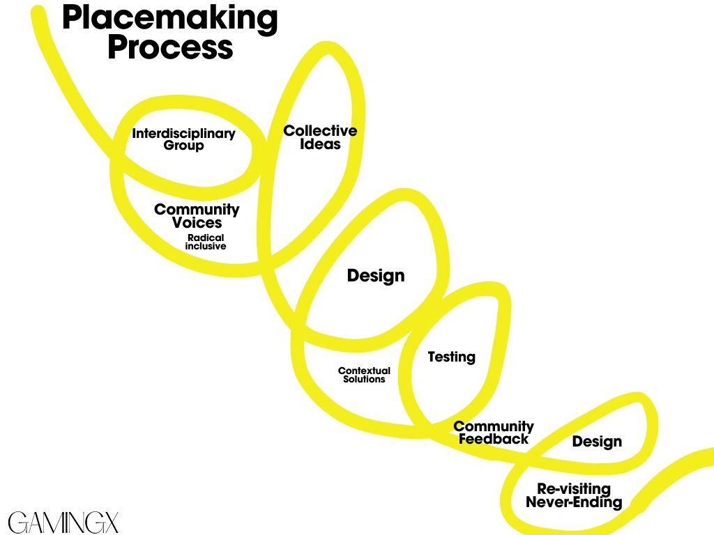 Placemaking Process